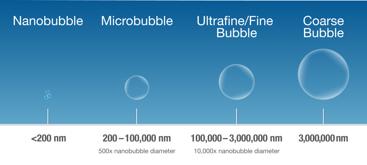 Small bubbles, big impact: Nanobubbles for effective deep-water ...